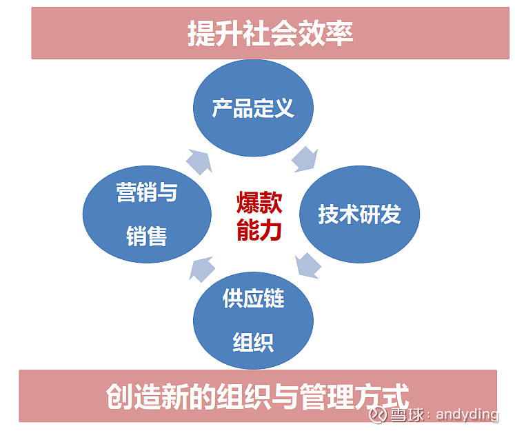 $比亚迪(SZ002594)$ 一个很好的分析车企的研究框架，大家看看比亚迪在哪个环节有提高的空间？ - 雪球