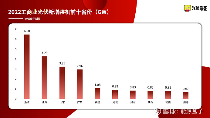 【备案数据】7GW！广东省2022年工商业项目备案分析！ #工商业光伏# 2022年光伏行业持续火爆，全国各省市之间仍群雄逐鹿。广东作为一直以来的光伏大省，其工商业项目备案的规模... - 雪球