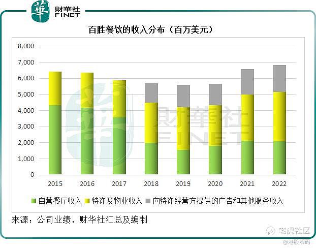 中国肯德基与美国肯德基有何区别？ 分拆自百事可乐（pepus）的百胜餐饮yum 是全球领先的餐饮集团之一，在155个国家和地区拥有超过55万家 雪球