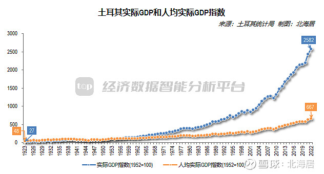 【经济】2022年土耳其经济增长5.6% 人均GDP初值10655美元 土耳其统计局2月28日发布的GDP初步数据显示，扣除价格因素后，2022年土耳其实际GDP同比增长5.6%，增幅较上年下 ...