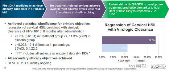 全球首个HPV治疗性DNA疫苗3期数据公布，有望中美同步上市 2023年3月2日/医麦客新闻 eMedClub News/--美国时间2023 ...