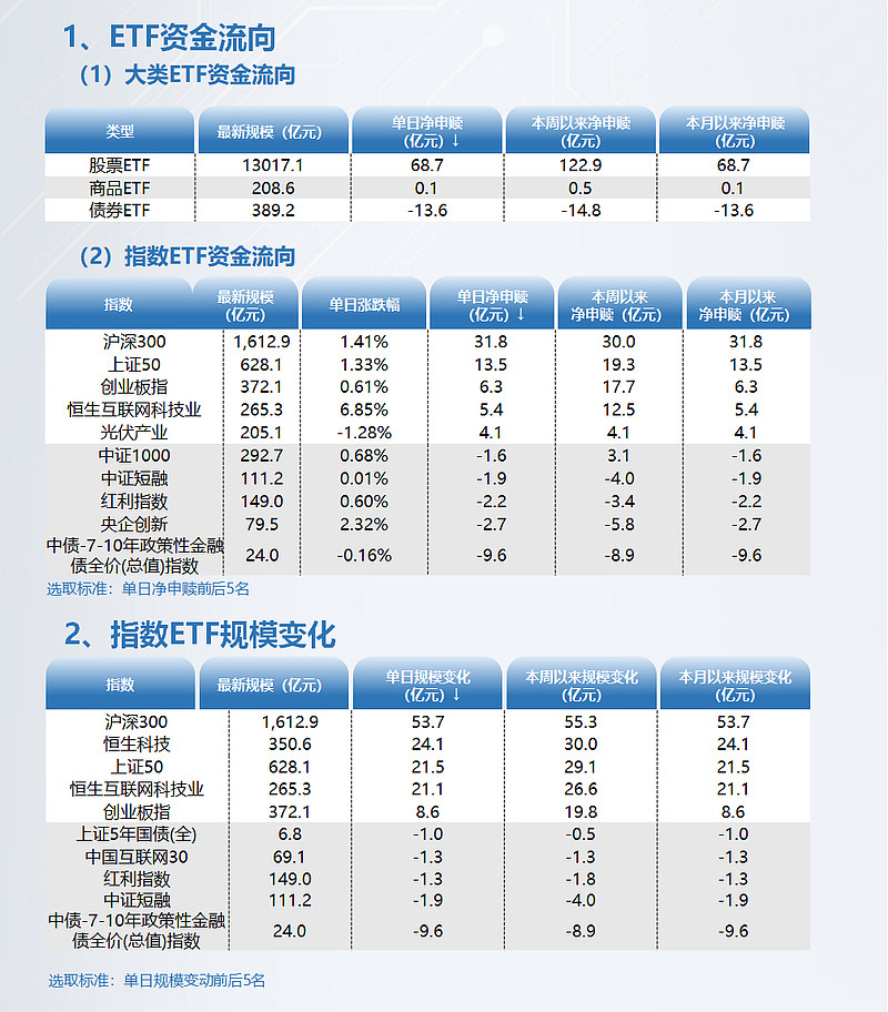 【华夏ETF资金流向】上证50ETF、恒生互联网ETF、300ETF基金、芯片ETF净流入居前 一、市场概览昨日股票型ETF净流入68.7亿元。指数维度，沪深300指数净流入居前，净流入31. ...