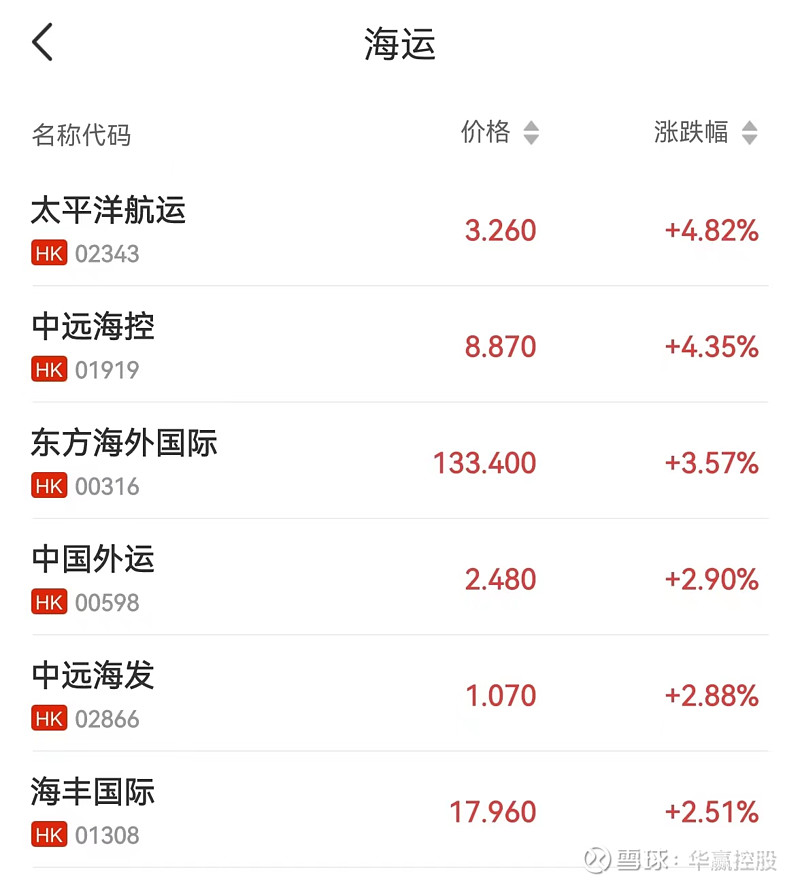 波罗的海干散货运价指数9连涨，航运股走嗨！太平洋航运年内涨超23 —— 华赢证券 专业大平台 带您纵览全球重磅财经 ——港股大盘昨日迎来三月