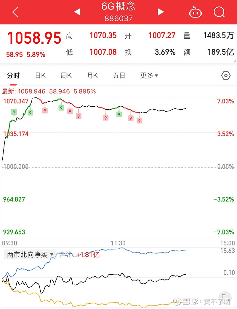 6g概念涨疯了!6g板块今日最高涨幅899! 6g概念涨疯了!6g板块今日最高涨幅899!本川智能 大涨20cm! 信科移动 大涨16cm!这些6g服务商最关键的 雪球