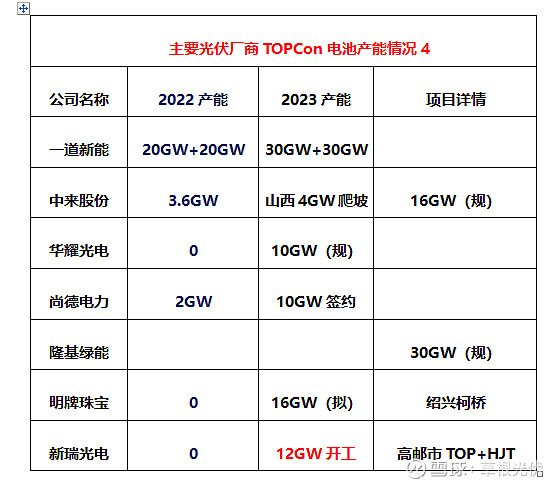 动辄百亿签约、10GW开建，近40家厂商押注，TOPCon扩产凶猛！ 近日， 隆基绿能 （601012）明确其鄂尔多斯电池项目将采取N型技术中的TOPCon，标志着其电池路线选择了TOPCo ...