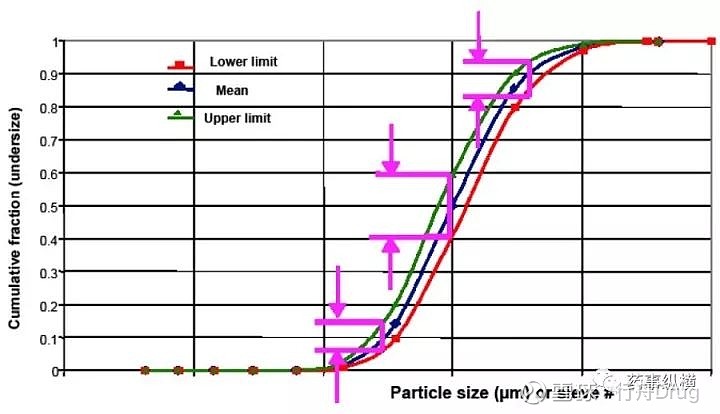 FDA专家对粒度控制的要求及解释与看法 点击上方的 行舟Drug 添加关注 基于国内外最新法规指南理念和监管形势解读，聚焦研发和质量保证关键点 ...