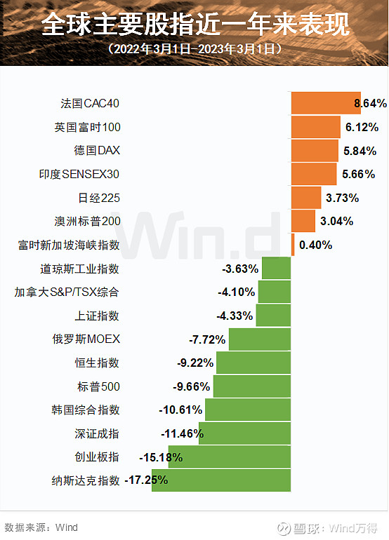 美联储加息一年了,全球市场发生怎样变化,4张图一览详情! 自2022年3月美联储正式开启加息步伐来算,已经一年了,利率也从0 25 低位上升到