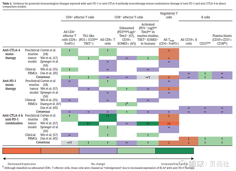 CTLA-4抑制剂升级：从伊匹木单抗到靶向TME的双抗 Biotech 前瞻 / 北北 \ | / 抗CTLA-4单抗ipilimumab（伊匹木单抗）是全球首个获批的免疫检查... - 雪球