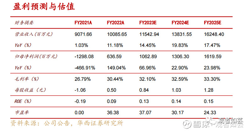 【华西海外|朱芸】名创优品（9896.HK）：供应链综合零售龙头，多模式拓店助力全球布局 投资要点 营收小幅下跌，盈利再创新高 ...
