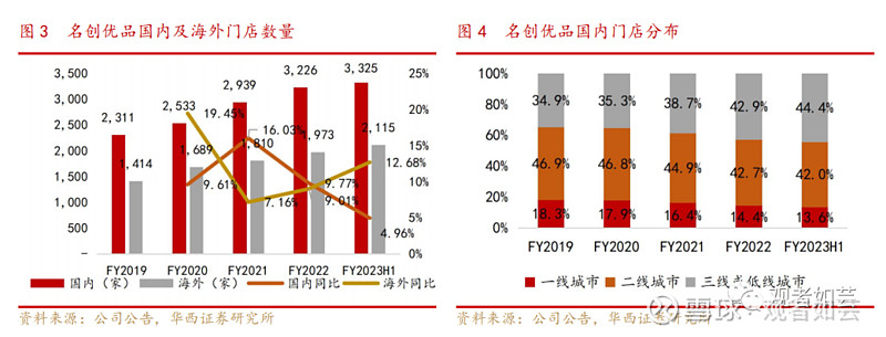 【华西海外|朱芸】名创优品（9896.HK）：供应链综合零售龙头，多模式拓店助力全球布局 投资要点 营收小幅下跌，盈利再创新高 ...