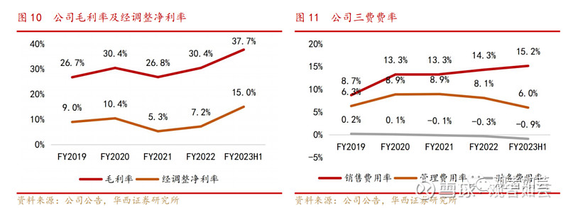 【华西海外|朱芸】名创优品（9896.HK）：供应链综合零售龙头，多模式拓店助力全球布局 投资要点 营收小幅下跌，盈利再创新高 ...