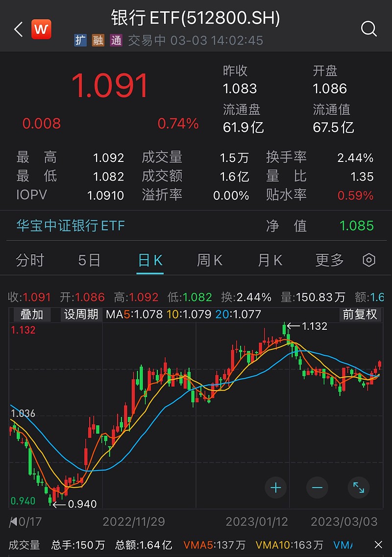 银行板块午后异动拉升，“中国特色估值体系”炒作升温，银行ETF（512800）上行冲击四连阳！ 午后，银行板块震荡拉升， 邮储银行 涨超4%， 建设银行 涨超2%， 上海银行 、 中信银行 ...