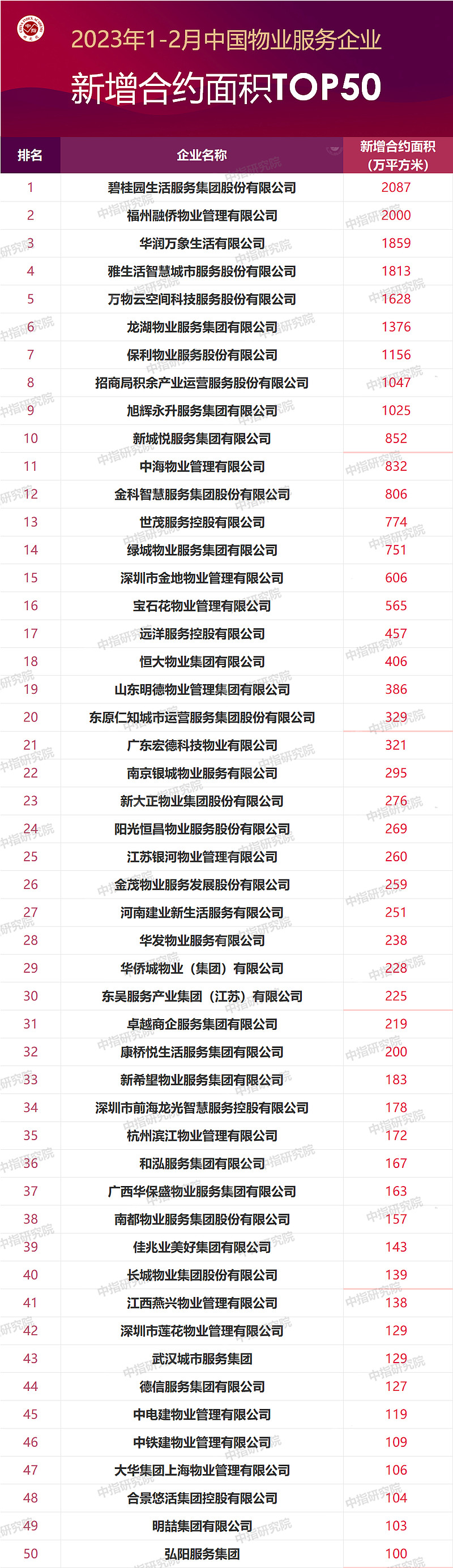 2023年1-2月中国物业服务企业新增合约面积TOP50 2023年，对于整个物业管理行业而言是机遇空前的一年。行业的重要性尤为凸显，同时，随着行业的飞速发展，行业边界与内涵正在... - 雪球