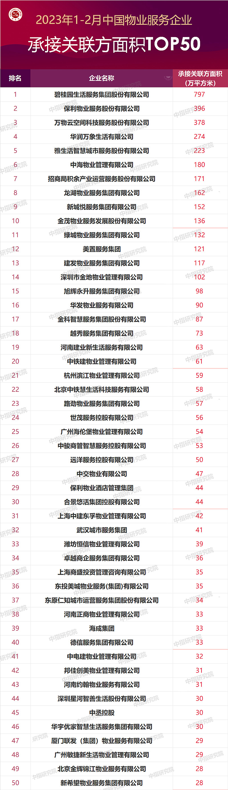 2023年1-2月中国物业服务企业新增合约面积TOP50 2023年，对于整个物业管理行业而言是机遇空前的一年。行业的重要性尤为凸显，同时，随着行业的飞速发展，行业边界与内涵正在... - 雪球