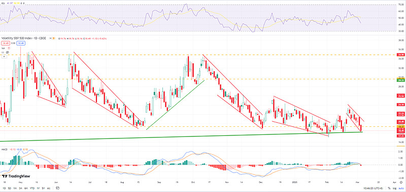 周五风险资产反弹的都不错，$标普500指数(.INX)$和 $纳斯达克综合指数(NASDAQ)$ 都开始测试20日均线了... - 雪球