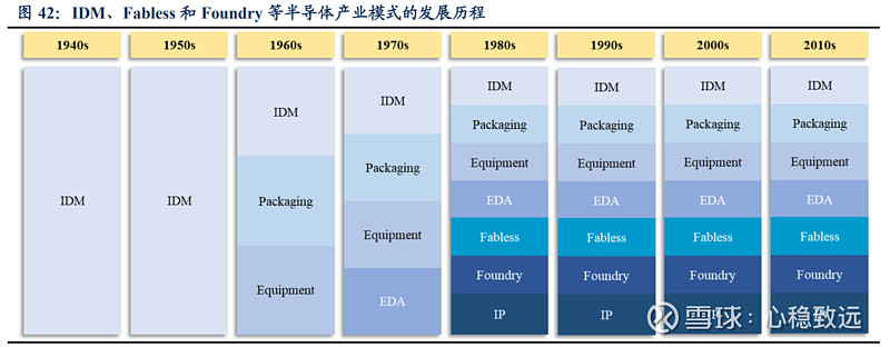 【IDM模式和Fabless模式】 1）目前半导体企业采用的经营模式主要分为IDM模式和Fabless模式。【IDM模式... - 雪球