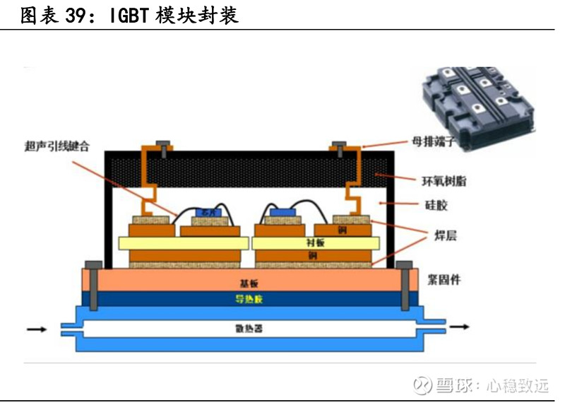 【igbt模块封装】 1）igbt，【绝缘栅双极型晶体管】，是由bjt和mos组成的复合全控型电压驱动式功率半导体器件， 雪球