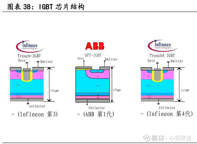 【IGBT模块封装】 1）IGBT，【绝缘栅双极型晶体管】，是由BJT和MOS组成的复合全控型电压驱动式功率半导体器件，... - 雪球