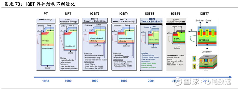 【英飞凌IGBT器件发展进化】 1）从上个世纪80年代末发展至今，IGBT经历了7个世代，从PT-IGBT到常见的Tre... - 雪球