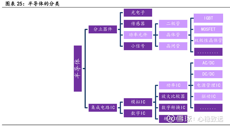 【全球功率分立器件细分产品占比】 1)功率半导体分为功率ic和功率分立器件两大类,其中功率分立器件主要包括功率二极管、晶 雪球