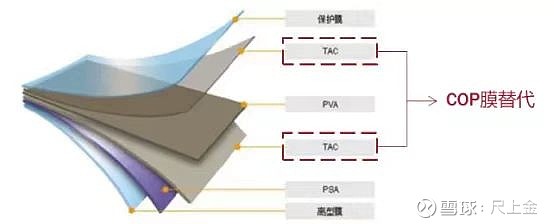 COC/COP——继C60（碳60）后的下一个高分子材料革命 COC/COP目前国内处于空白，每年超过2万吨的需求全靠进口。由于其对于我国来说 ...