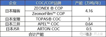 COC/COP——继C60（碳60）后的下一个高分子材料革命 COC/COP目前国内处于空白，每年超过2万吨的需求全靠进口。由于其对于我国来说 ...