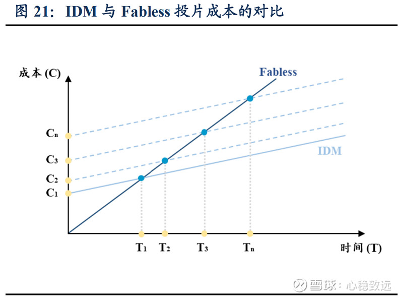 【Fabless模式：半导体公司降本增效之选】 1）Fabless是指无工厂模式，就是只做芯片设计和销售，其它环节全都使... - 雪球