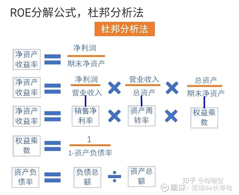 三个重要指标：ROE/ROIC/ROA 1、ROE 值越大越好中文名： 净资产收益率 外文名：Return on Equity别名：股东权益 ...