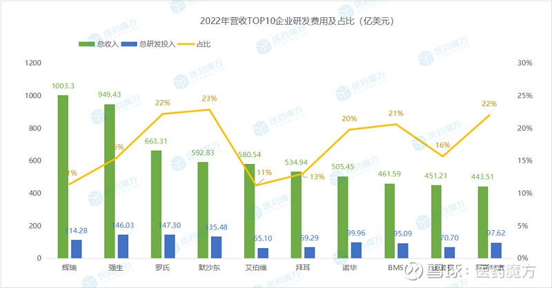 最新！全球药企top10出炉 随着拜耳2022年财报的披露，全球top10制药企业排名终于出炉。如果按照公司总收入，全球药企top10分别为 辉瑞 （ 雪球 