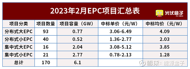 6.1GW！最高6.49元/W！2023年2月EPC中标一览（附表格） #光伏EPC项目# 根据小盒子统计，2月总计约6.1GW光伏EPC项目开标，分布式大EPC中标项目有93个，占总量近55 ...