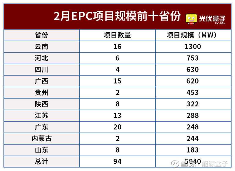 6.1GW！最高6.49元/W！2023年2月EPC中标一览（附表格） #光伏EPC项目# 根据小盒子统计，2月总计约6.1GW光伏EPC项目开标，分布式大EPC中标项目有93个，占总量近55 ...