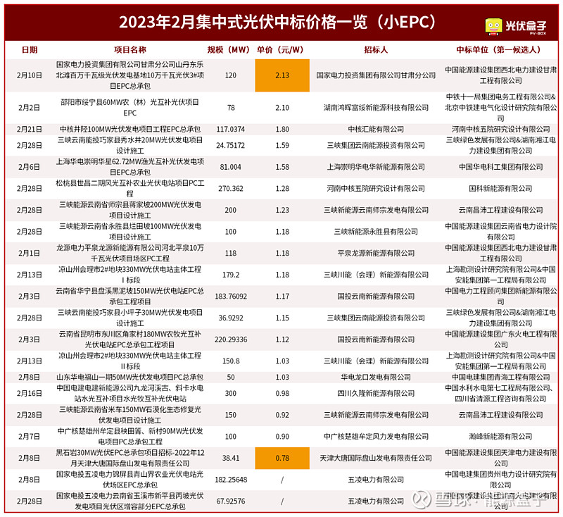 6.1GW！最高6.49元/W！2023年2月EPC中标一览（附表格） #光伏EPC项目# 根据小盒子统计，2月总计约6.1GW光伏EPC项目开标，分布式大EPC中标项目有93个，占总量近55 ...