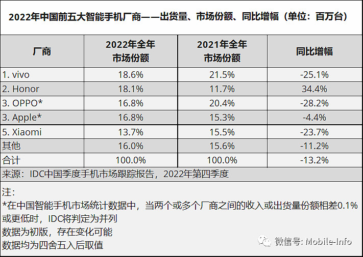 2022年智能机市场汇总以及2023年市场预期 2022年全球市场情况：根据IDC的数据，2022年全球智能手机出货量同比下降11.3%，降至12.06亿台。其中，三星... - 雪球