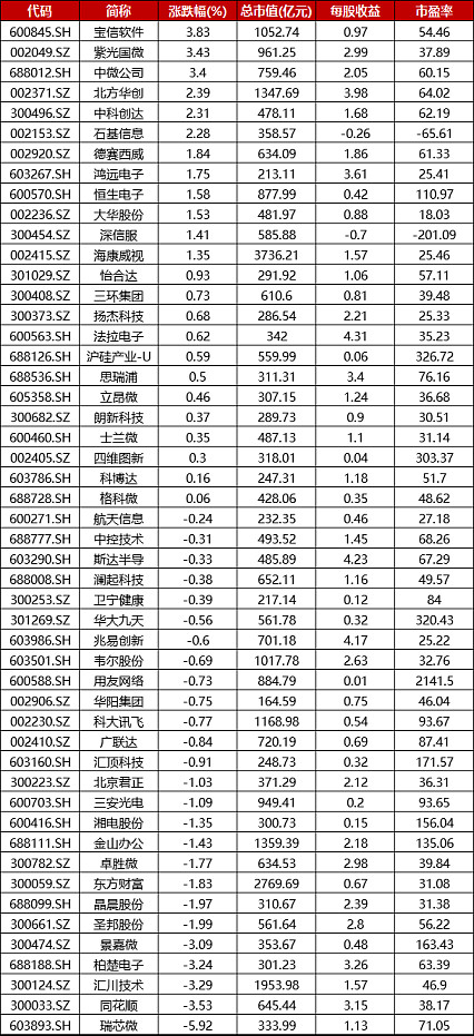 三大股指涨跌不一，两市成交额超9000亿，北向资金净流出超11亿 投数字经济认准560800 板块方面， 新能源 终迎抄底大军，芯片股午后表现不俗，多只行业权重涨幅居前，鸡肉、中药股 
