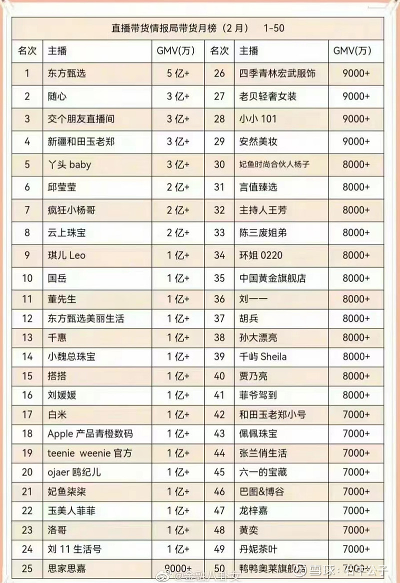 东方甄选2月份数据简报 东方甄选 2023年2月数据简报： 一、整体GMV部分： 东方甄选 2月全矩阵号抖音平台总 GMV 8.43亿，环比增... - 雪球