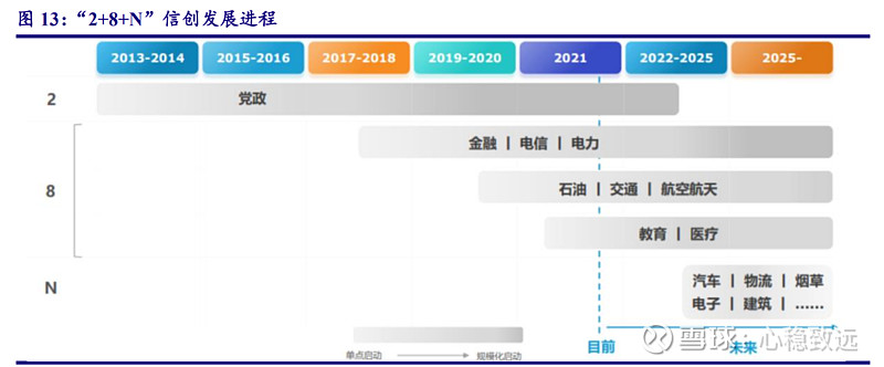 28n”信创发展进程】 1）针对信创产业，国家提出了 28n”体系，按照这个顺序逐步实现自主可控。2013年 雪球