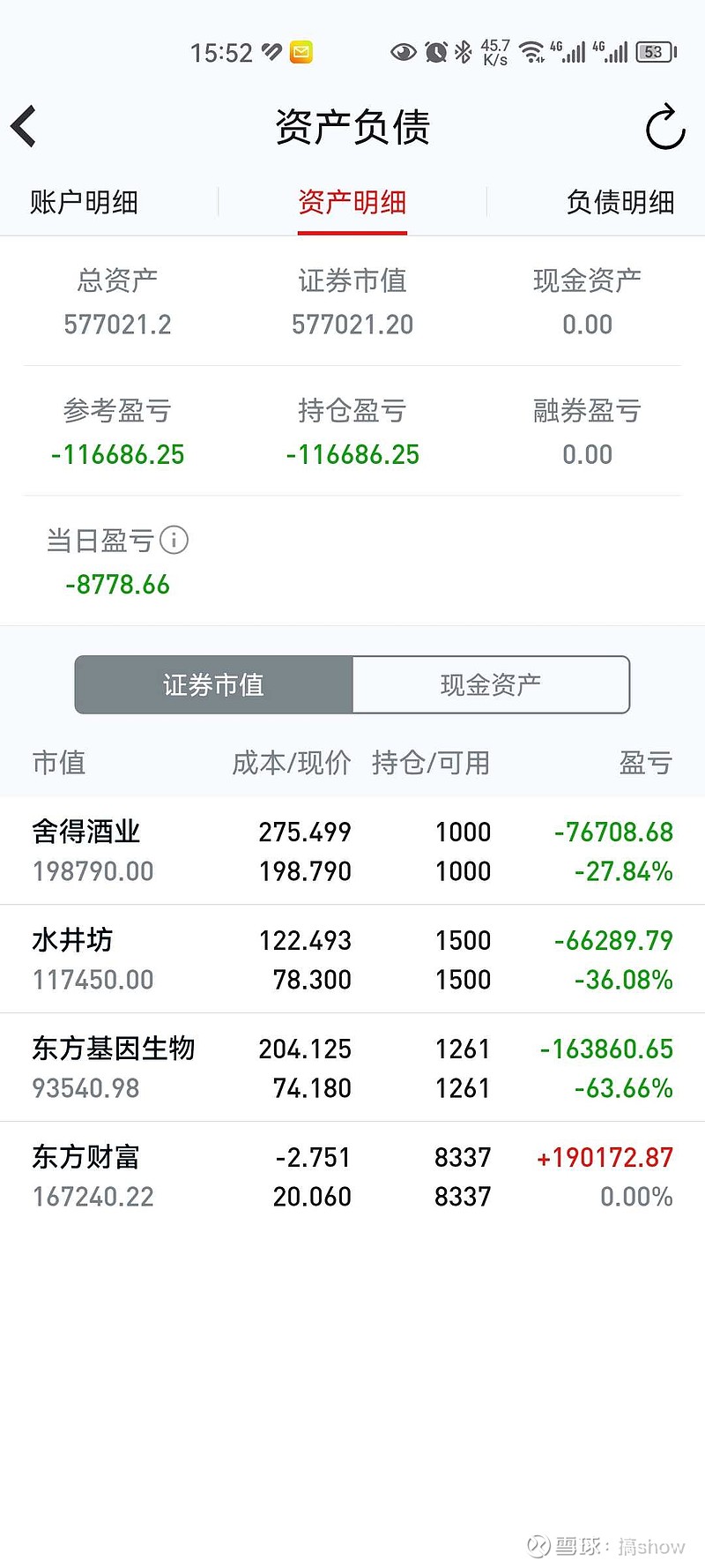 小散在股市 20230307 【今天亏损】087w元【3月亏损】139w元【今年盈利】438w元【今年提现】000w元【 净 资 产 】25 雪球 