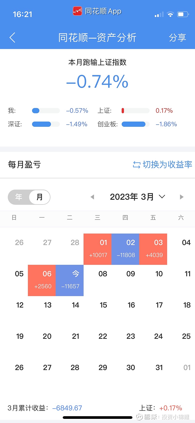 实盘日志——3月7日 今天浮亏10000,本月亏几千,本年亏10000。这行情真的太无语了,今年又重回亏损,就是熊市的走法,每当对大a燃起 雪球