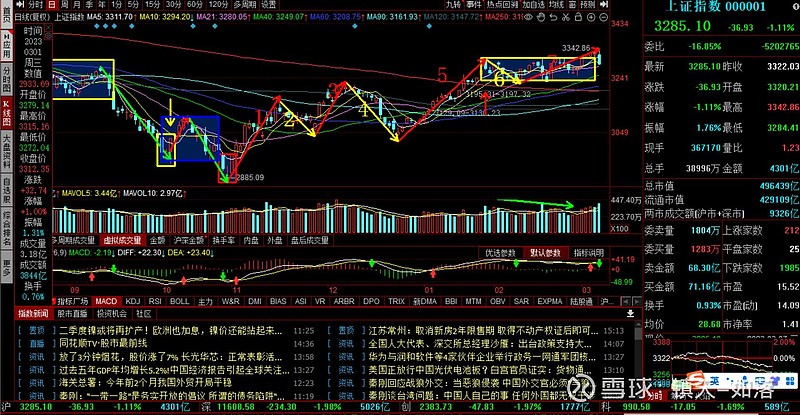 初步判断上证指数阶段性顶部 我们之前说过我们看不懂 上证指数 走势，但还是给上证指数画了一下图。我们判断上证指数见顶很可能跟港股的2浪反弹的 ...