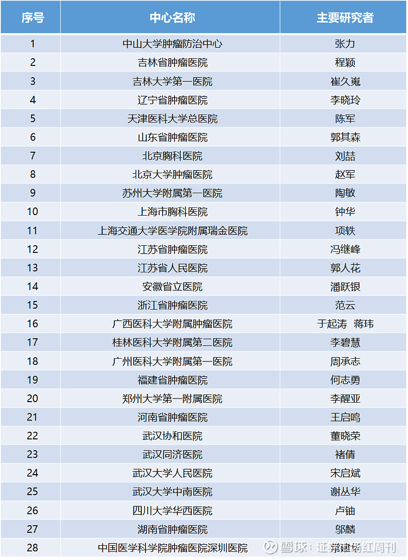 SI-B001（EGFR x HER3）开启III期临床 全球首个EGFR x HER3双抗SI-B001的III期临床研究方案专家讨论会，于3月4日在广州成功召开，标志着 百利... - 雪球
