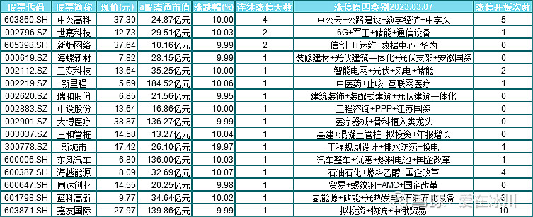 2023 3 7 数据 本复盘仅为鄙人的股市思考历程,非荐股,请勿跟票。 各 种 数 据 赚钱效应趋势:↓ 涨停动 雪球