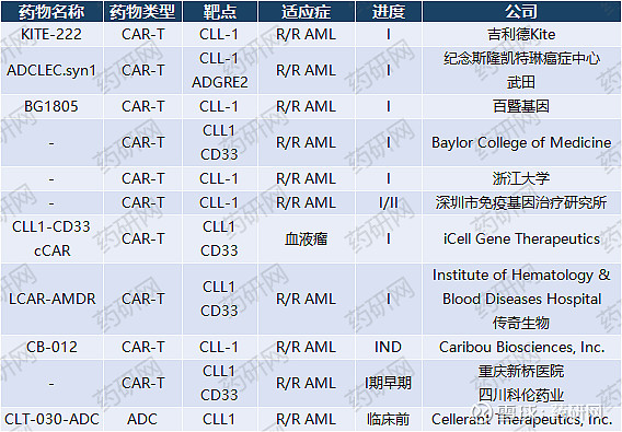 CLL1：急性髓性白血病靶点研究进展 急性髓性白血病（AML）是成人患者中最常见和最致命的血液恶性肿瘤，大多数患者的预后很差。尽管现阶段免疫 ...