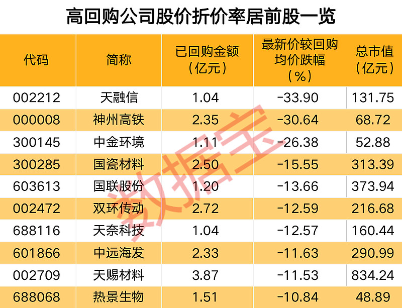 上市公司扎堆回购,年内所涉资金合计近365亿元,其中4家公司超10亿元(附股) 电子行业回购数量居首,今年以来有52家公司发布回购计划。证券