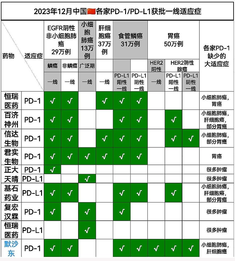 今年年底，君实生物PD-1弯道超车一线治疗适应症 PD-1五大适应症包括，EGFR阴性非小细胞肺癌，小细胞肺癌，肝细胞癌，食管鳞癌，HER2 ...