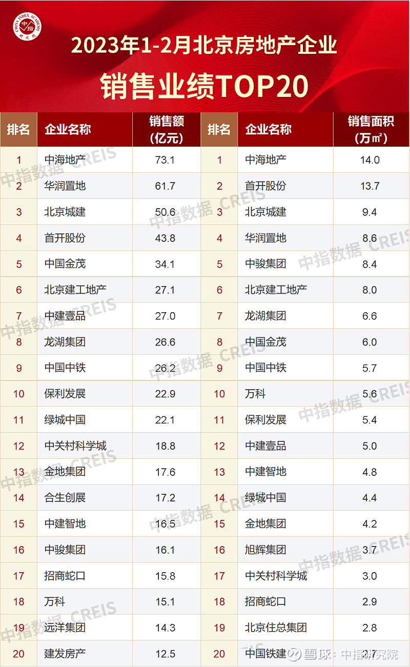2023年1-2月北京房地产企业销售业绩TOP20 2023年2月，北京新房市场保持复苏节奏，二手房市场活跃度显著提升。土地方面，北京2022年第五批集中供地收官，中建东孚... - 雪球