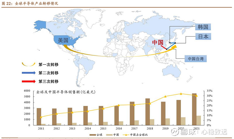 【中国正在承接第三次半导体产业转移】 1)中国大陆正在承接全球第三次大规模的半导体产业转移,叠加核心领域自主化需求迫切, 雪球