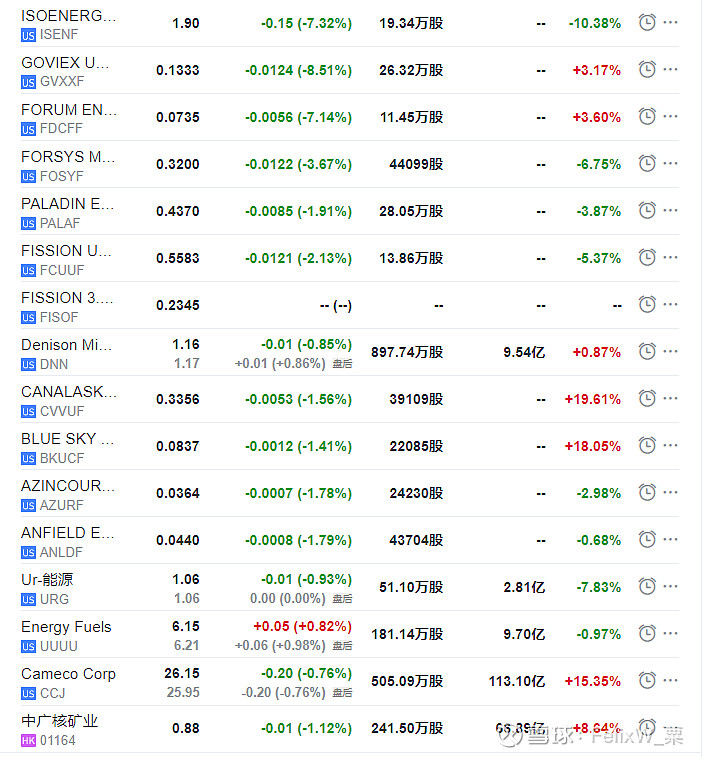 2023-03-08 | 星期三【天然铀价格】51.13美元每磅与上一日持平【天然铀股价指数】URNJ跌1.77% 3月8日，星期三，天然铀现货价与上一日持平，收51.13美元每磅，全球天然铀 ...