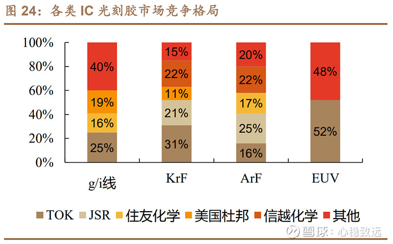 【全球光刻胶市场竞争格局】 1）光刻胶行业需要长期的技术积累和产业协作研发，一直以来由日美企业牢牢掌握，尤其是在高端的k 雪球