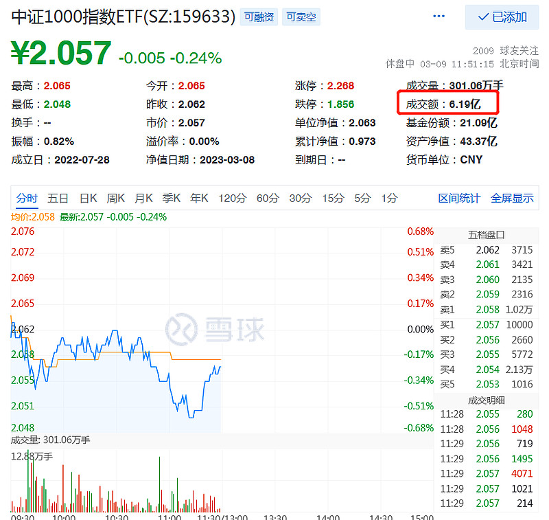 小千“带盐”的$中证1000指数ETF(SZ159633)$ 最近交投非常活跃大家来猜一下今天成交额会是多少？ 资料来源... - 雪球