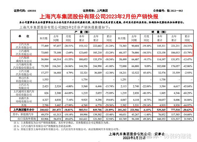 合资车销量下滑这么多?这确实有点过了~1、 上汽 大众:前2月销量下滑34 31 2、上汽通用:前2月销量下滑33 79 雪球